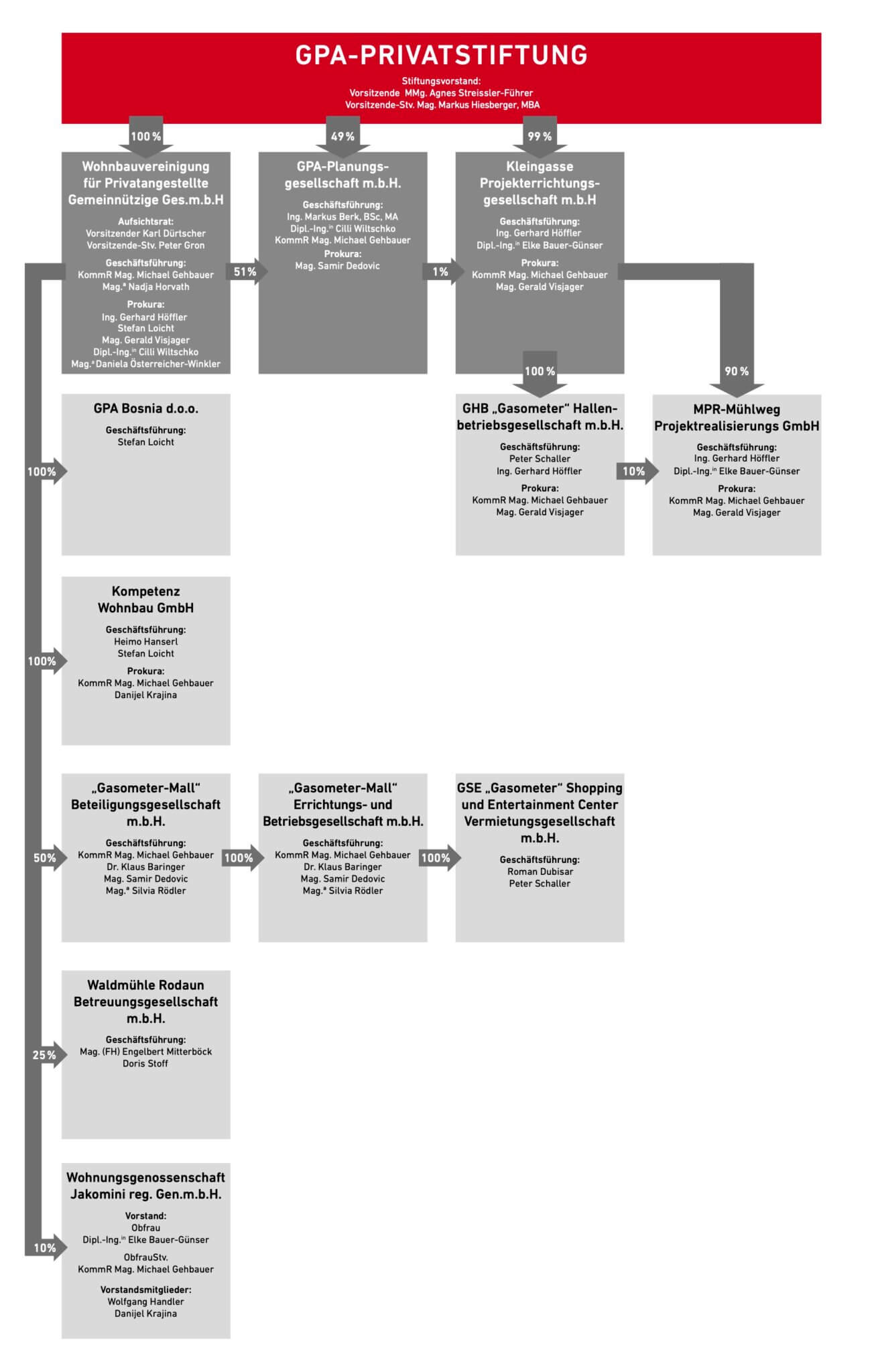 Organigramm - WBV-GPA